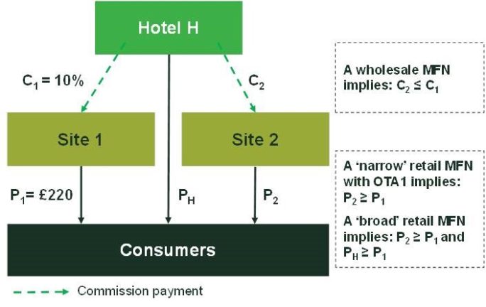 Most-favoured-nation clauses in e-commerce: a guest economist’s view ...