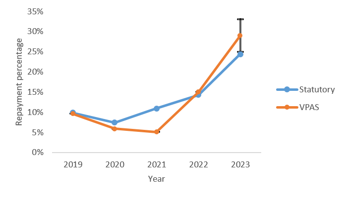 VPAS or the Statutory Scheme: stick or twist? - Bristows